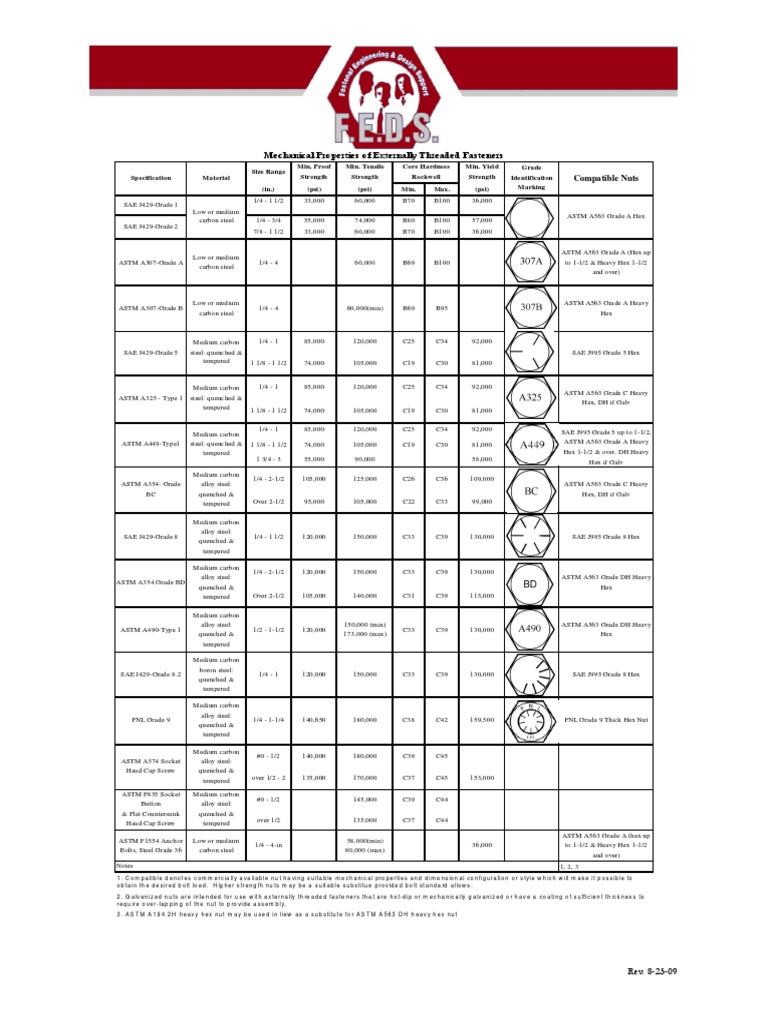 Properties and Grades of Fasteners | PDF | Metalworking | Materials