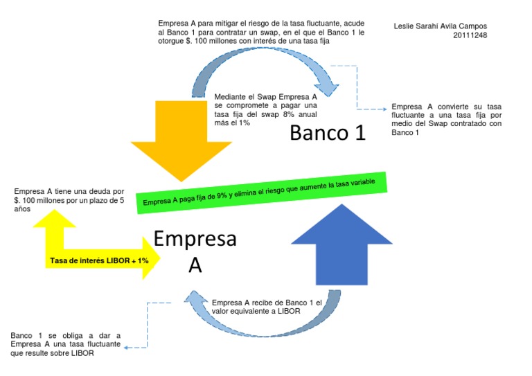 Esquema de Swap | PDF