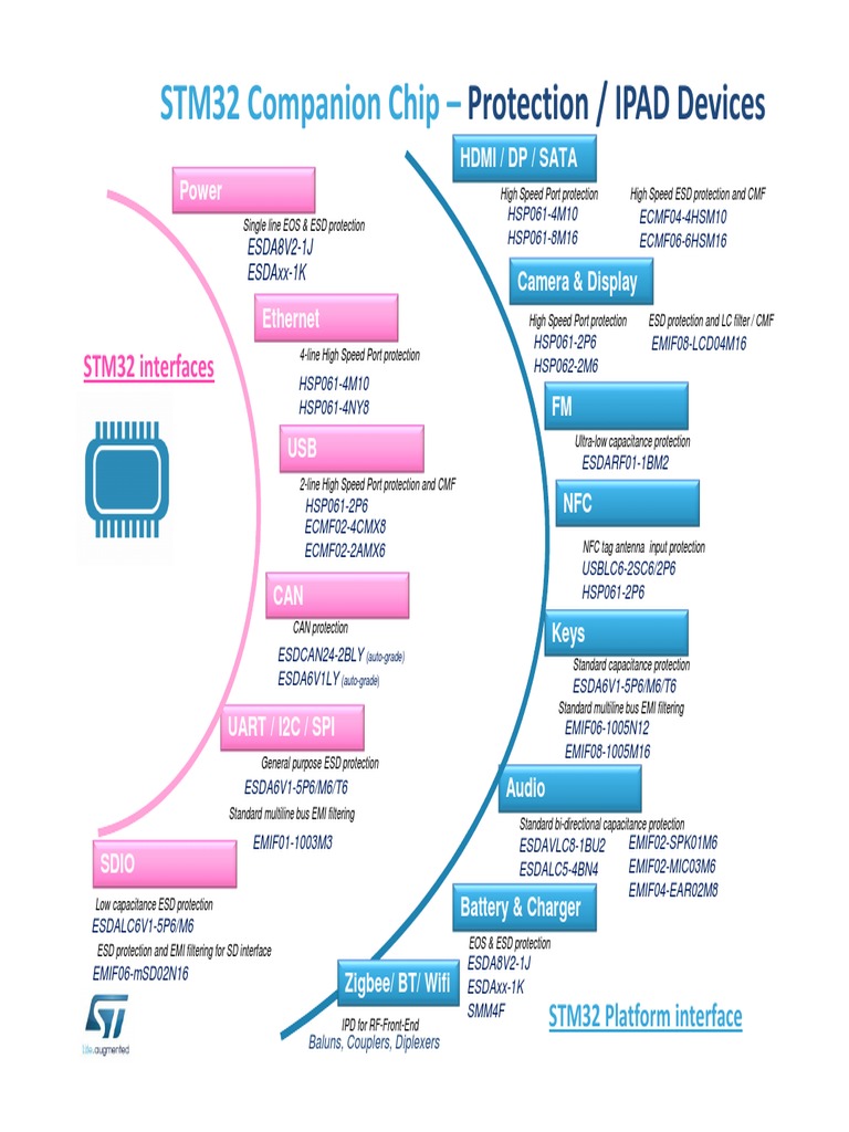 STM32 Companion Chip Summary - ESD&iPad | PDF | Secure Digital ...