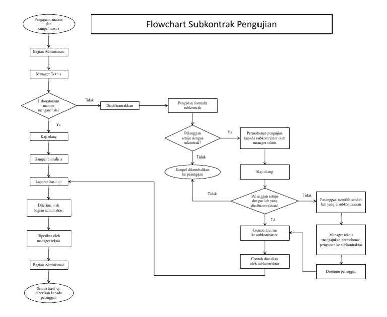 4.5 Flowchart Subkontrak Pengujian | PDF
