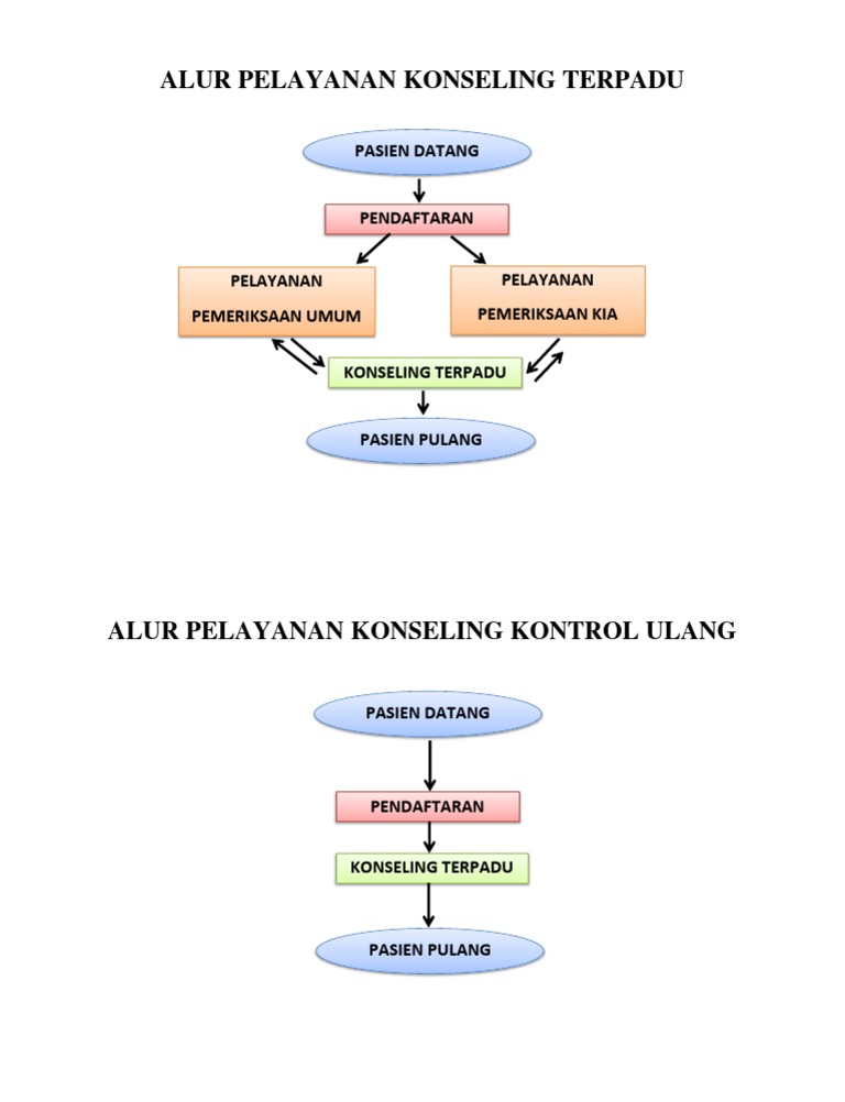 Alur Pelayanan PKPR | PDF
