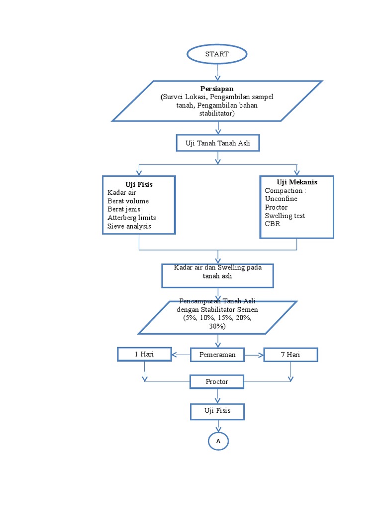 Flowchart Baru | PDF