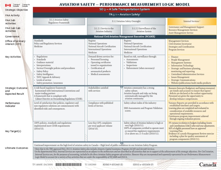 AVIATION SAFETY – PERFORMANCE MEASUREMENT LOGIC MODEL | Safety ...
