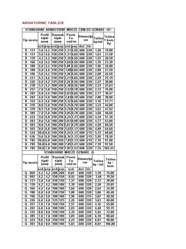 Armaturne Tablice | PDF | Flore