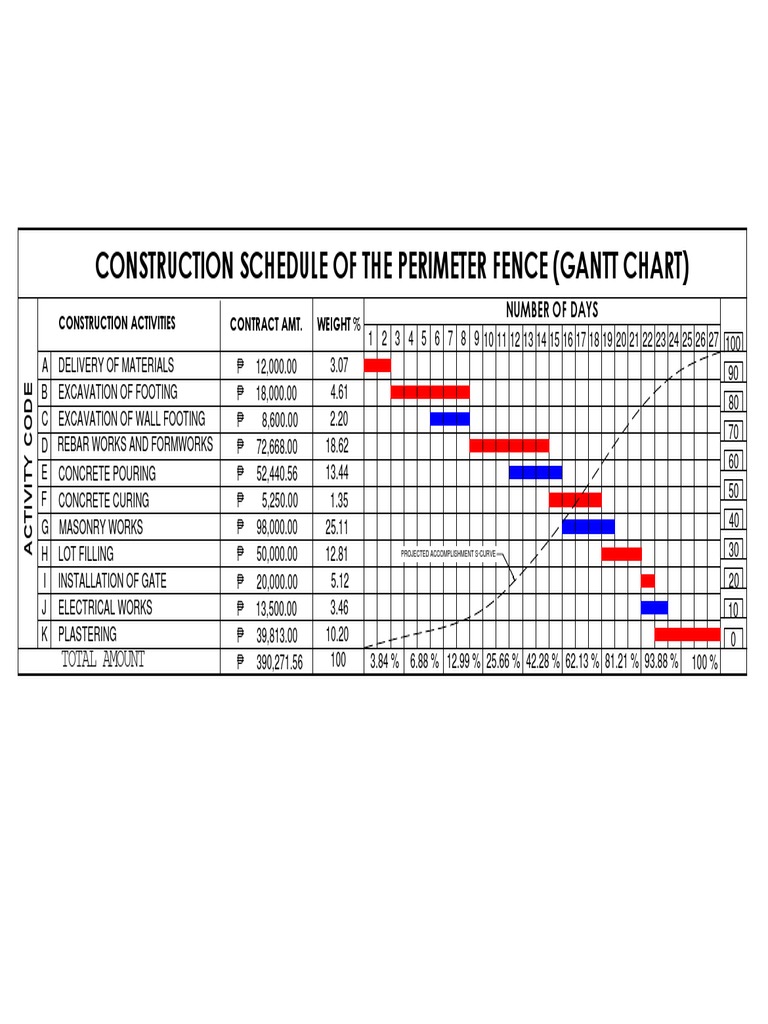 Construction Schedule of The Perimeter Fence (Gantt Chart) : Total ...