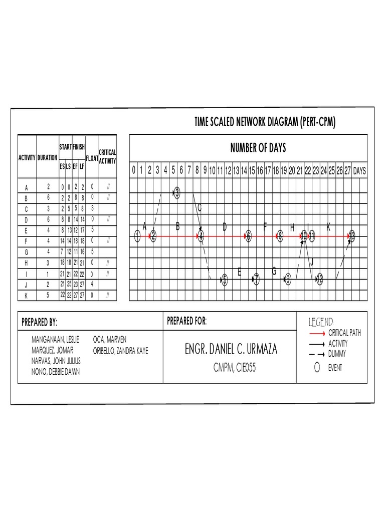 TIME SCALED NETWORK DIAGRAM (PERT-CPM | PDF