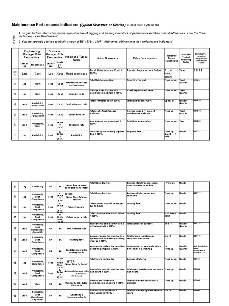 Maintenance Key Performance Indicators | PDF | Computing | Business