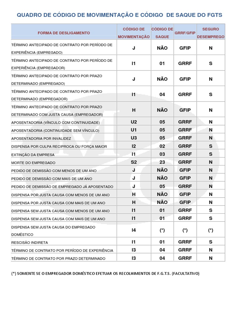 Códigos GFIP PDF | PDF