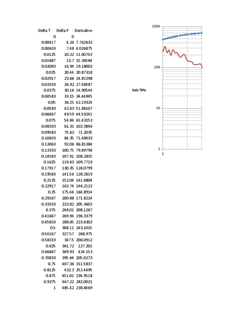Delta T and P Derivative Data Analysis | PDF | Teaching Mathematics