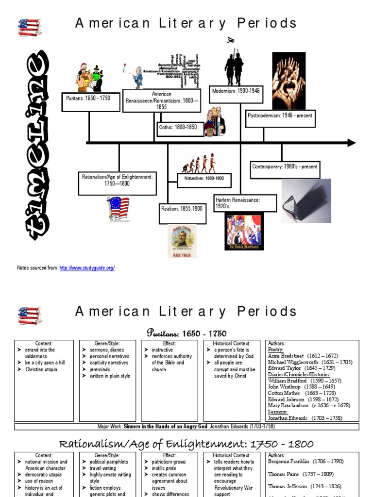 American Literature Movements Timeline Annotated Timeline Of The