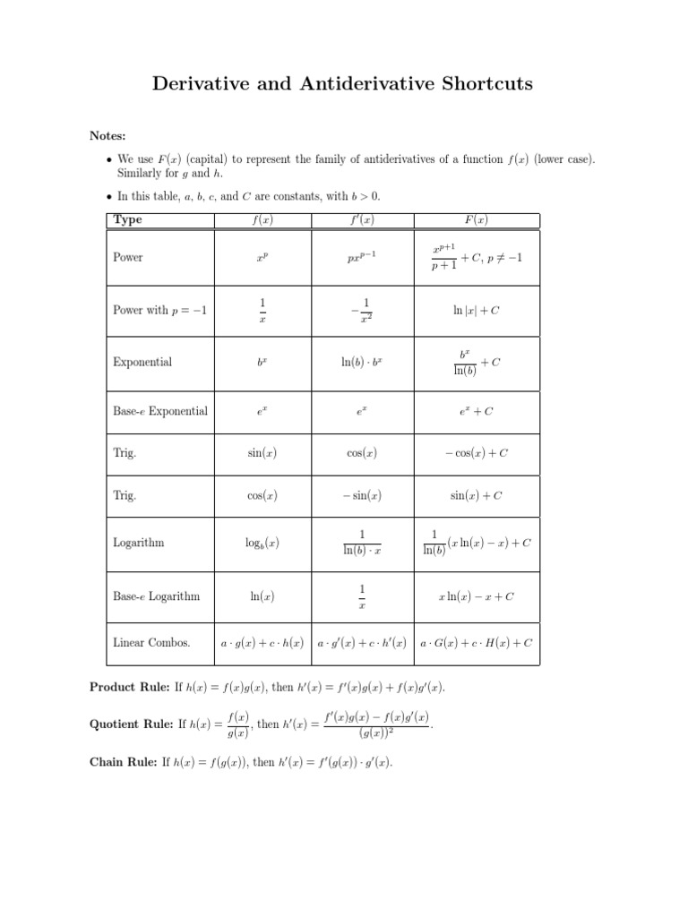 Derivative and Antiderivative Shortcuts: Notes | PDF | Teaching Methods ...
