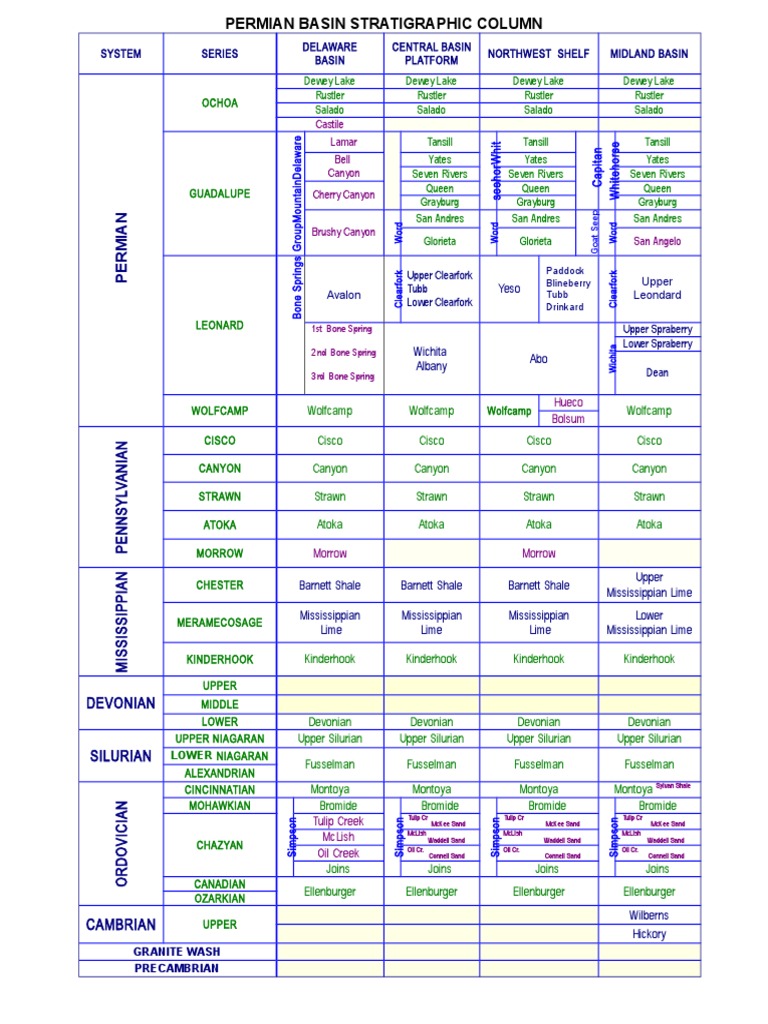Formation Tops | Download Free PDF | Earth Sciences | Geology