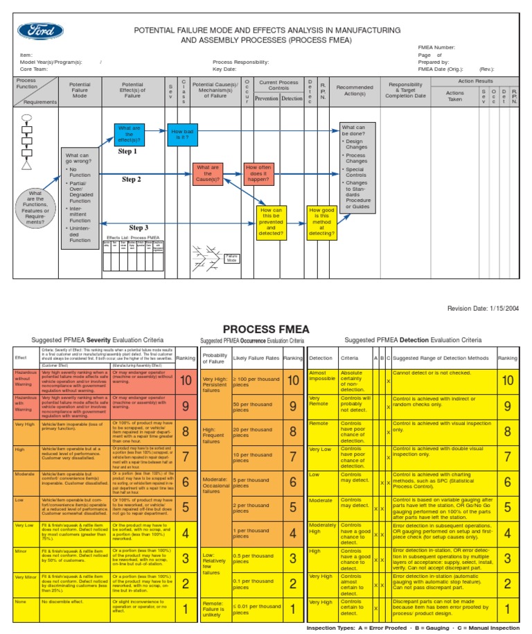 Fmea Pc Process | Systems Engineering | Systems Theory
