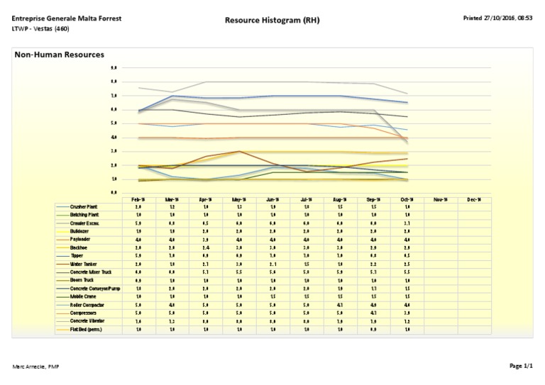 Resource Histogram for LTWP Project | PDF | Equipment | Machines