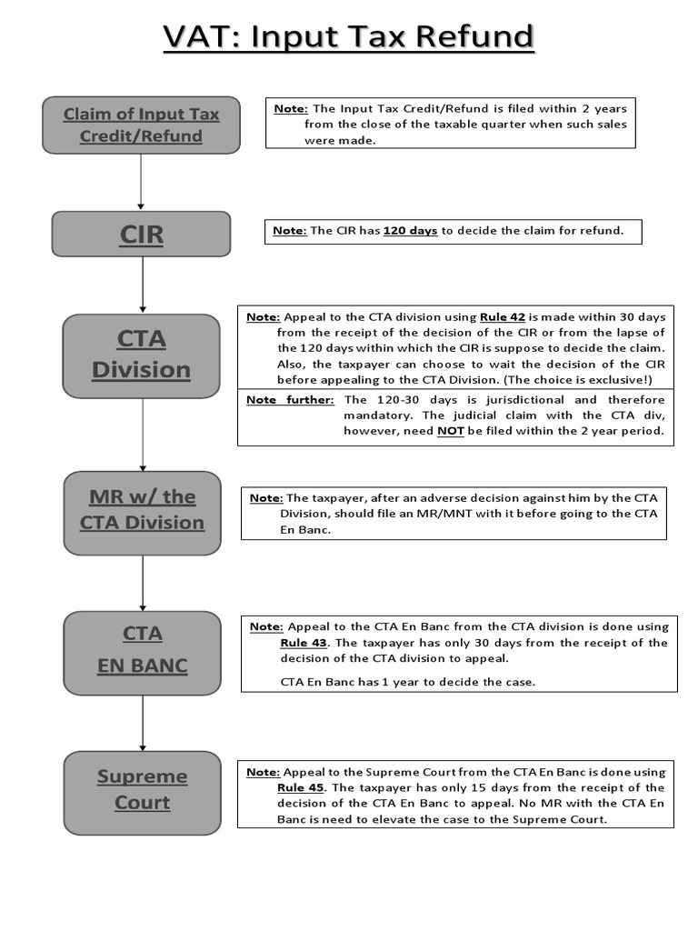Tax Flowchart Remedies (Tokie) | PDF | En Banc | Judgment (Law)
