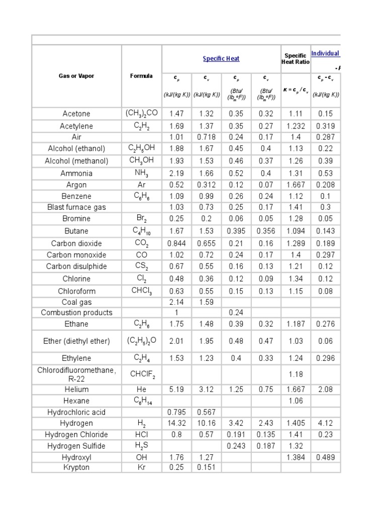 Tabel Gas Ideal | PDF