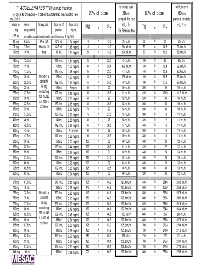 Rituximab Infusion Rate Protocol | PDF | Pharmacy | Organic Compounds