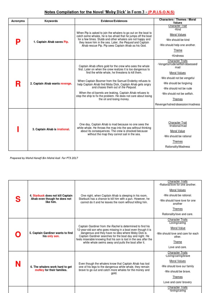 Notes Compilation For The Novel Moby Dick | PDF | Moby Dick | Ishmael ...