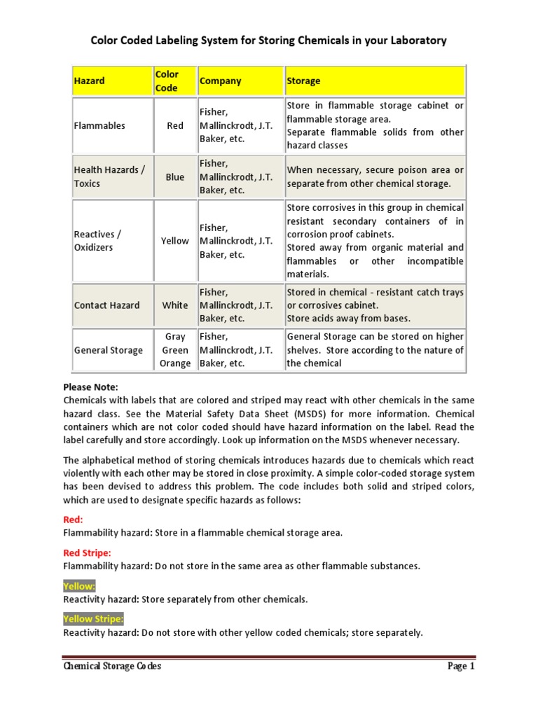 Color Coded Labeling System For Storing Chemicals in Your Laboratory ...