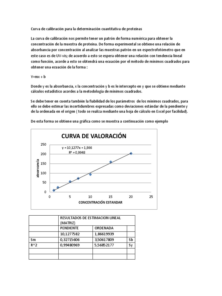 Curva de Calibración Para La Determinación Cuantitativa de Proteínas ...