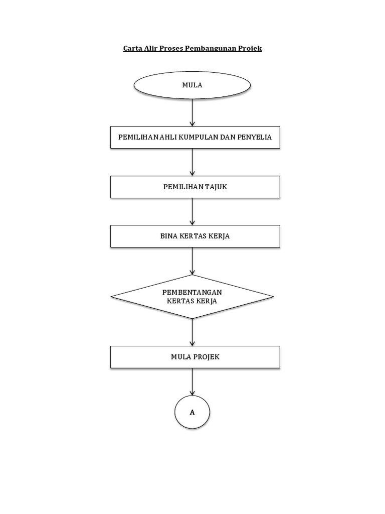 Carta Alir Proses Pembangunan Projek Pdf - Riset