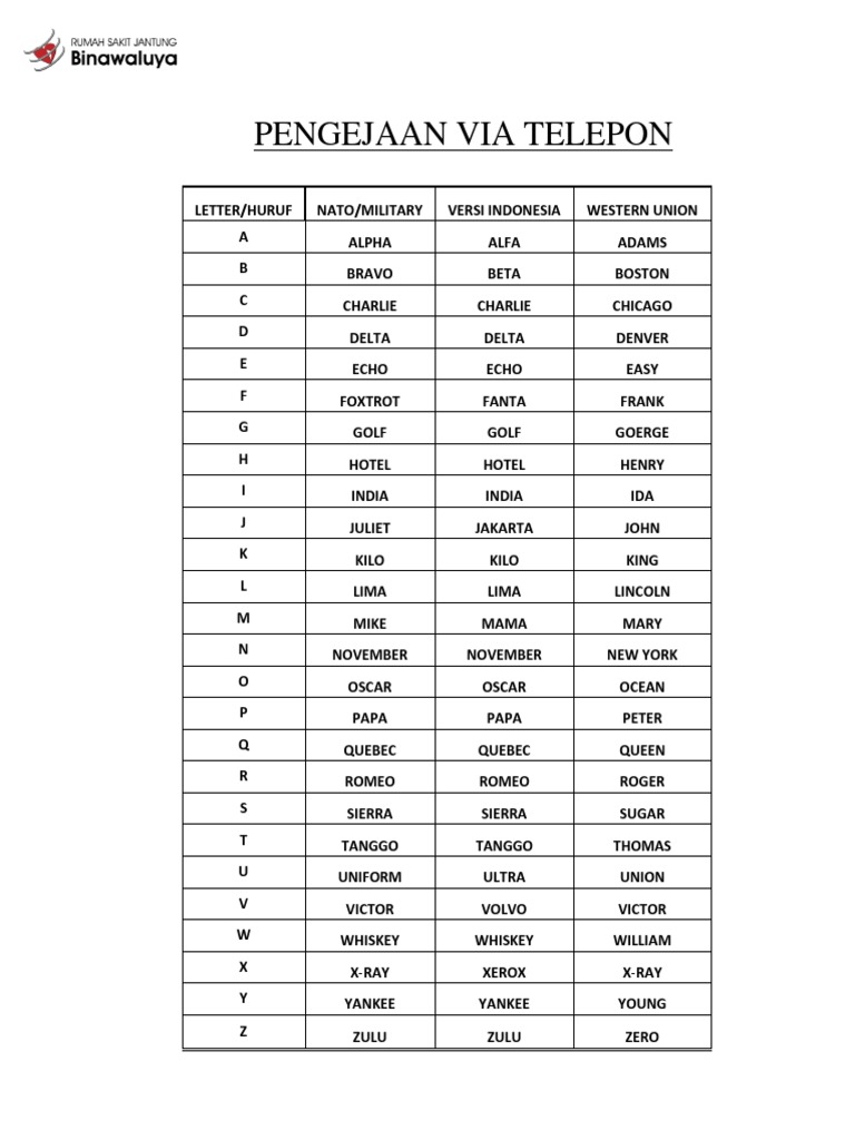 A Guide to Phonetic Spelling via Telephone in Indonesian, NATO, and ...
