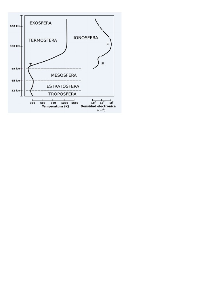 Protosfera Hasta Exosfera - Diferenciacion Ionosfera | PDF
