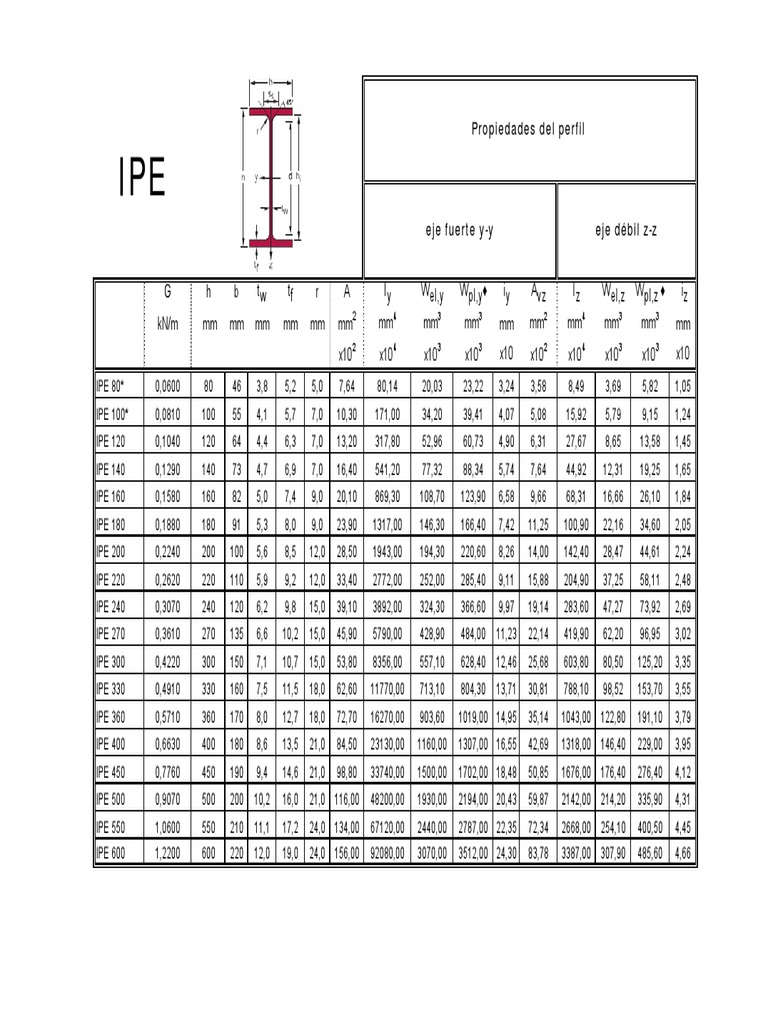 Tablas IPE 1 | PDF