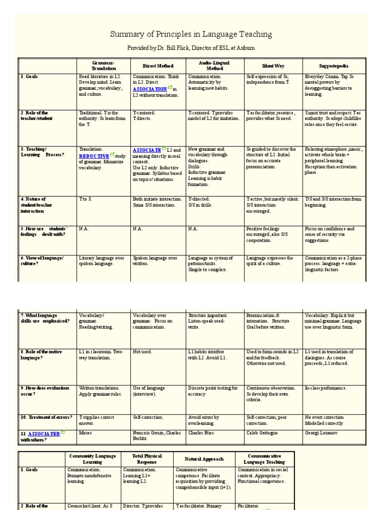 Summary of Language Teaching Principles | PDF | Second Language ...