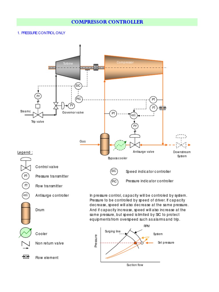 Compressor Control | PDF | Turbine | Gas Compressor