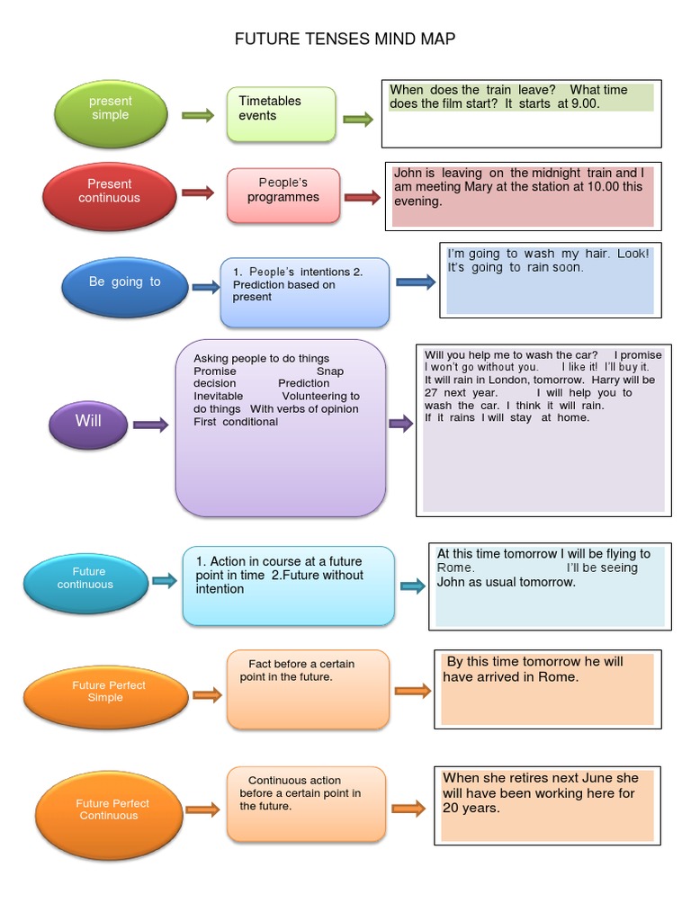 Future Tense Mind Map | PDF