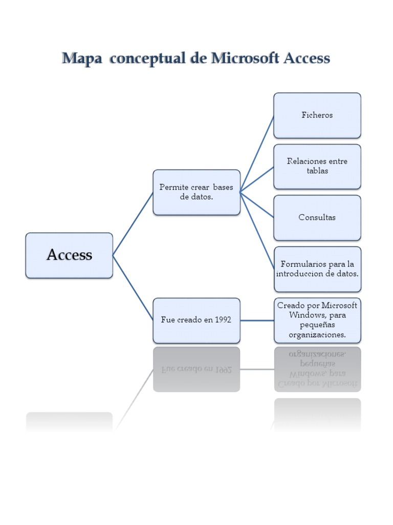 Mapa Conceptual de Microsoft Access | PDF