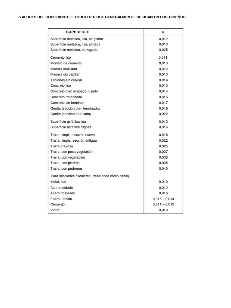COEFICIENTE N DE KUTTER | PDF