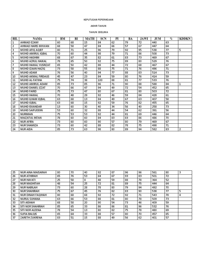 BIL Nama BM BI Math SCN PI BA Jawi JUM % KDDKN: Keputusan Peperiksaan ...