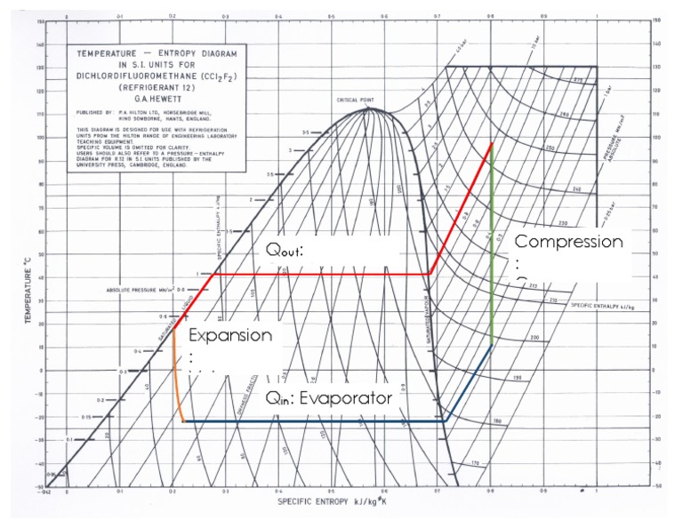 Temperature Entropy Diagram | PDF