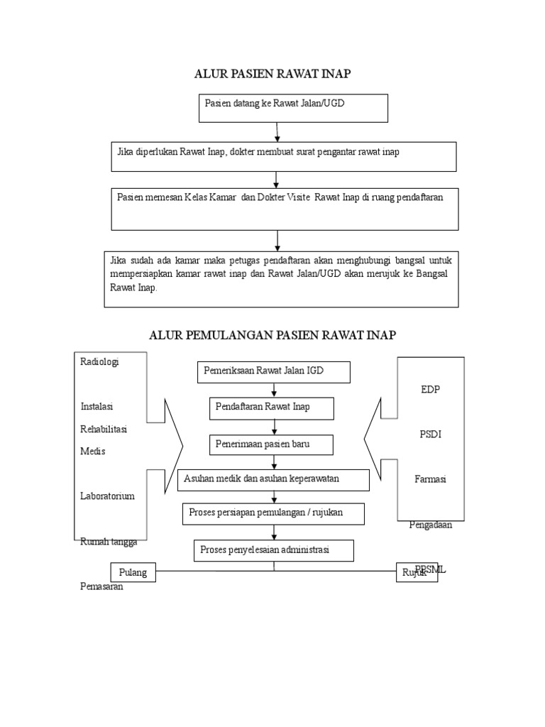 Alur Rawat Inap | PDF