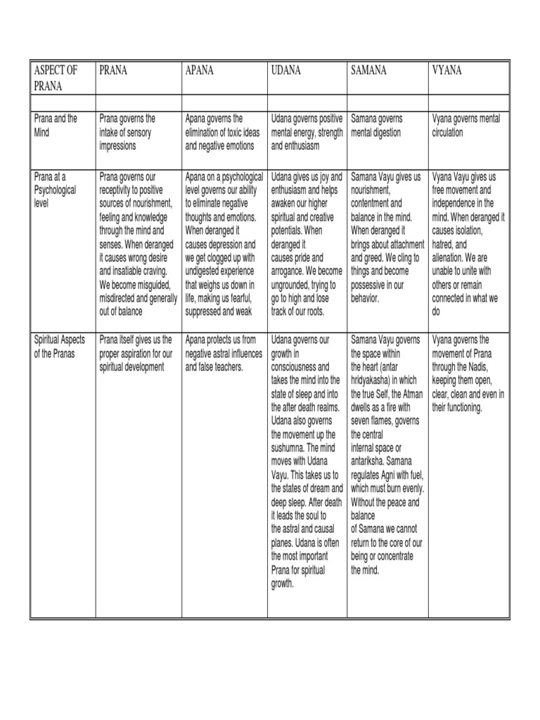 Aspect of Prana Prana Apana Udana Samana Vyana | PDF | Prana | Human Body