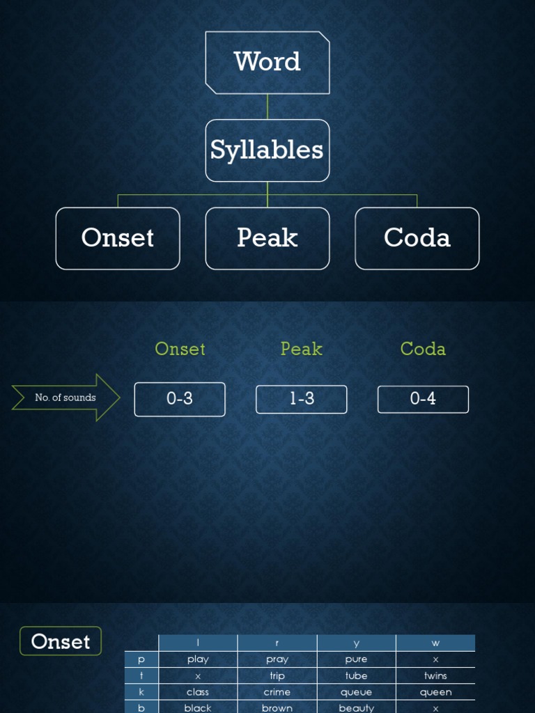 Word Syllables Onset Peak Coda | PDF | Syllable | Philology
