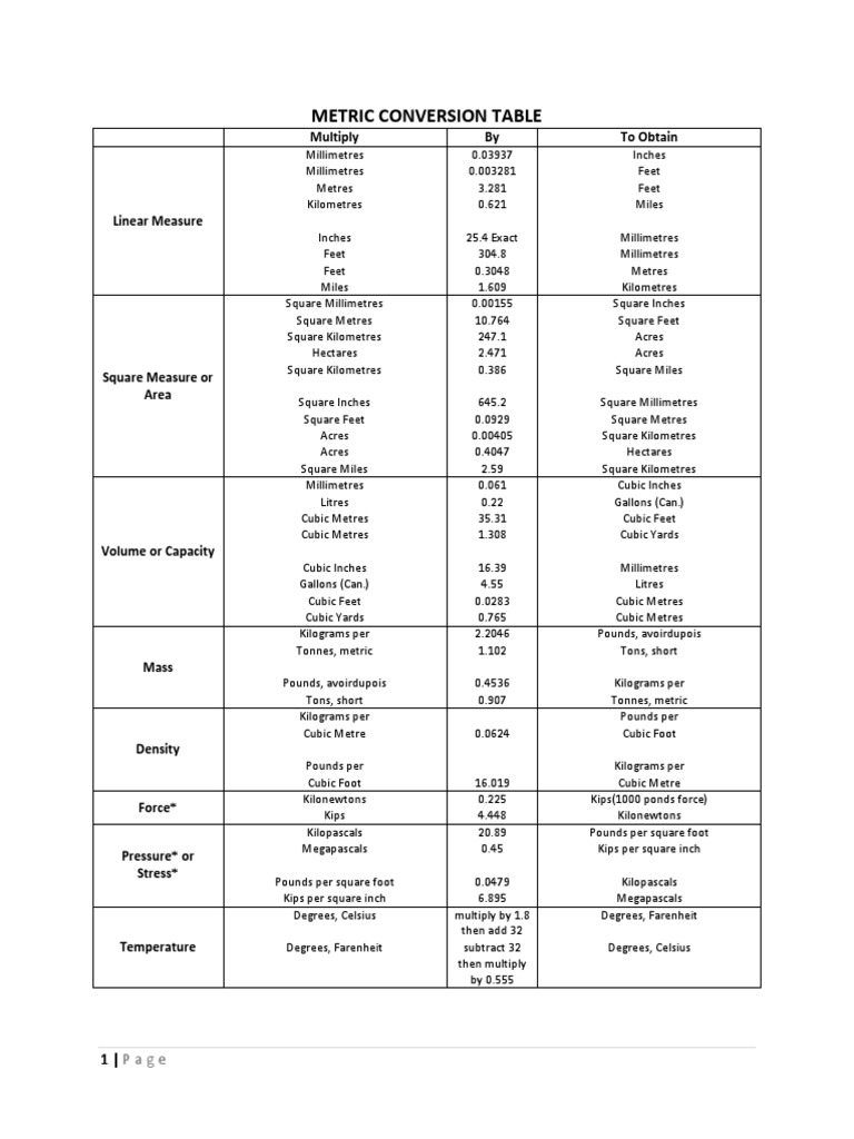 Metric Conversion Table: Multiply by To Obtain | Download Free PDF ...