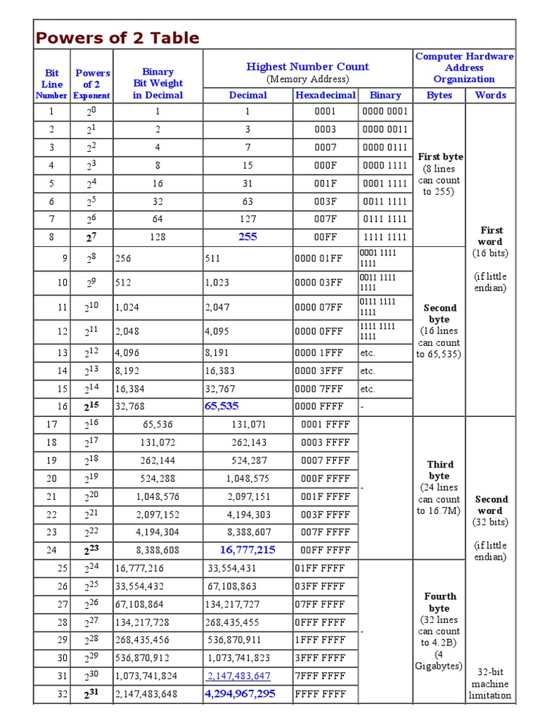 Powers of 2 Table - Vaughn's Summaries | PDF | Bit | Byte