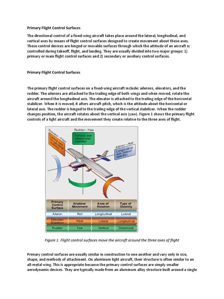 Primary Flight Control Surfaces | PDF | Flight Control Surfaces | Aileron