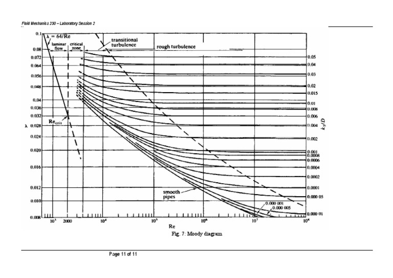 Fluid Mechanics 230 - Laboratory Session 2: Fig. 7: Moody Diagram | PDF