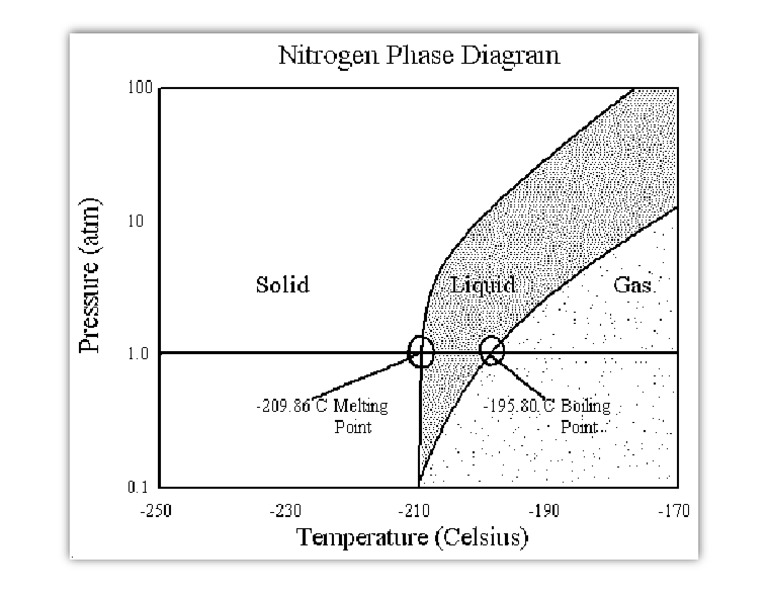 Nitrogen Phase Diagram PDF | PDF
