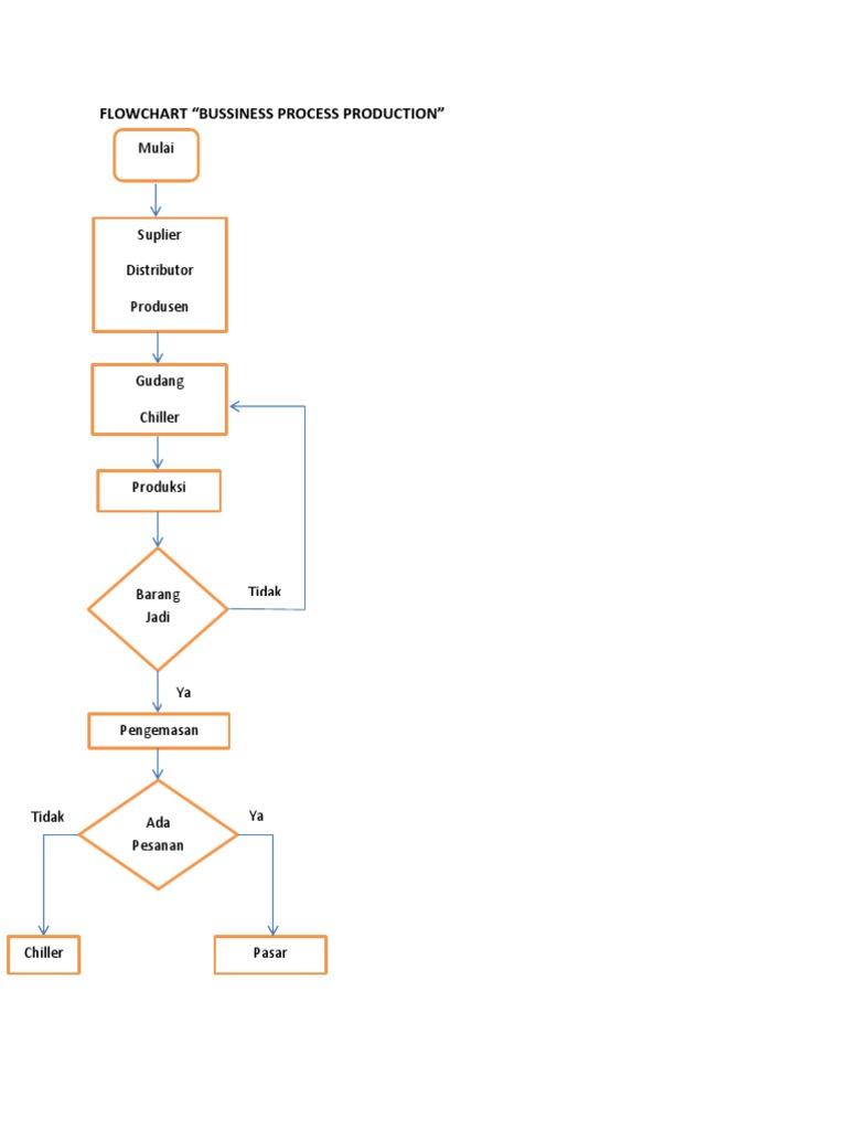 Flowchart Bisnis Produksi