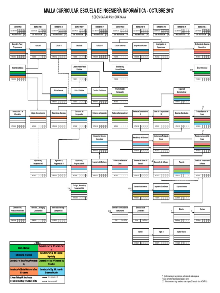 Malla Curricular Informatica CU 06-06-2017 | PDF | Ciencias de la Computación | Áreas de informática