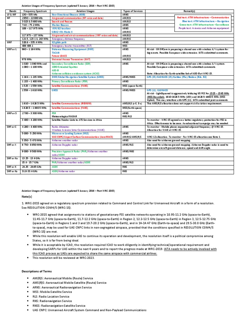 Aviation Frequency Spectrum Usage: An Overview of Bands, Services, and ...