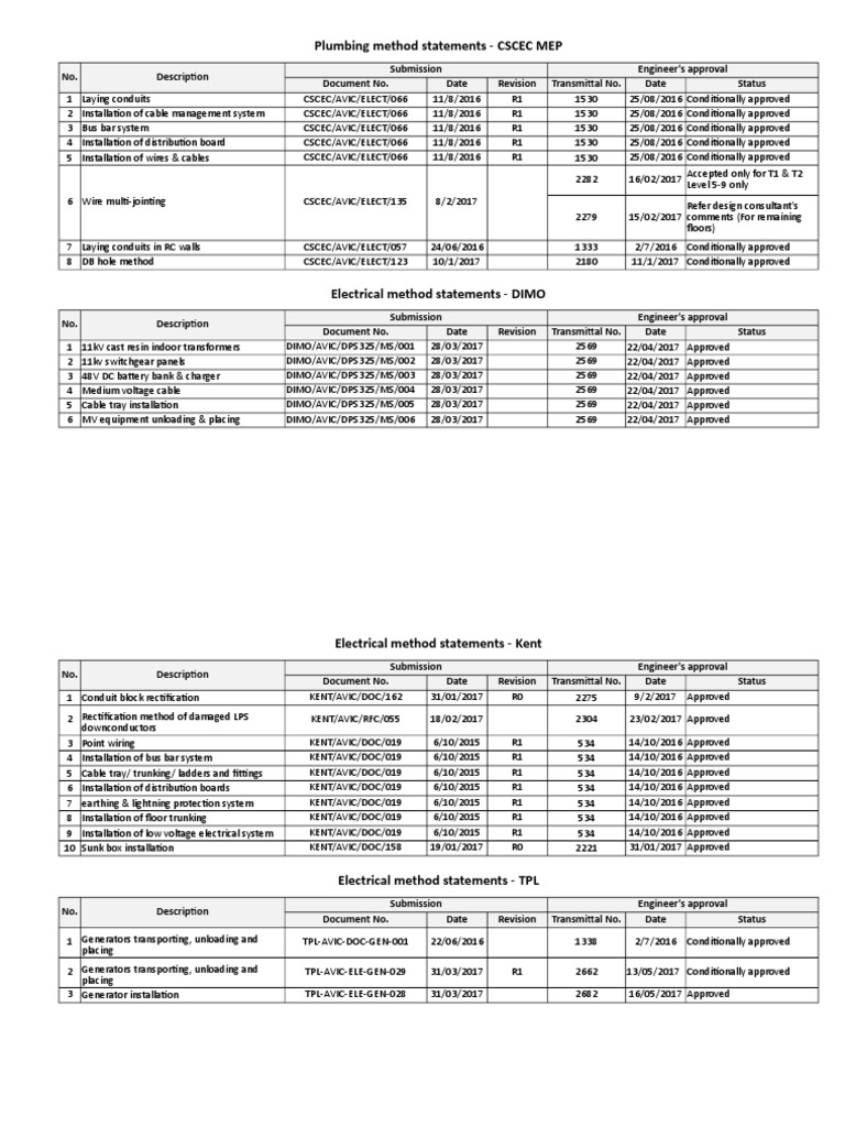 W 17-08-03 Method Statements - Electrical | PDF | Electrical Wiring ...