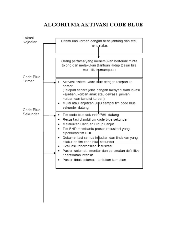 Algoritma Aktivasi Code Blue | PDF