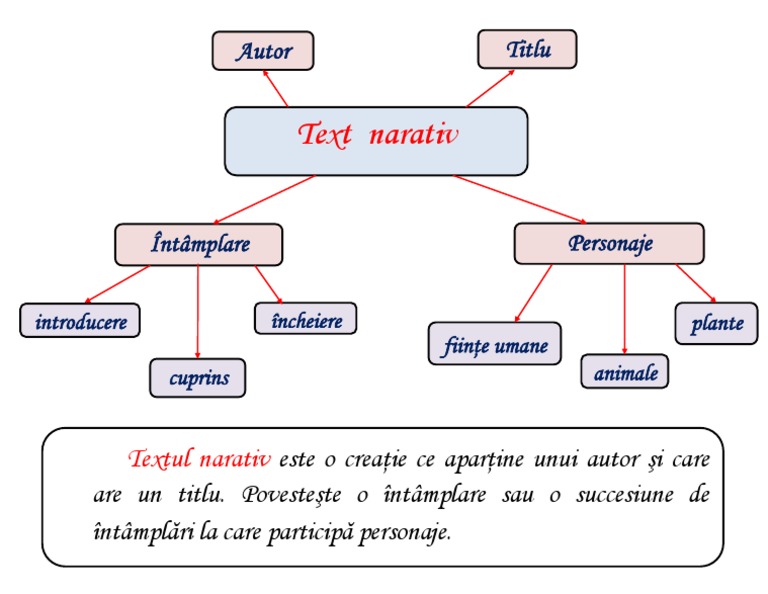 Textul literar narativ