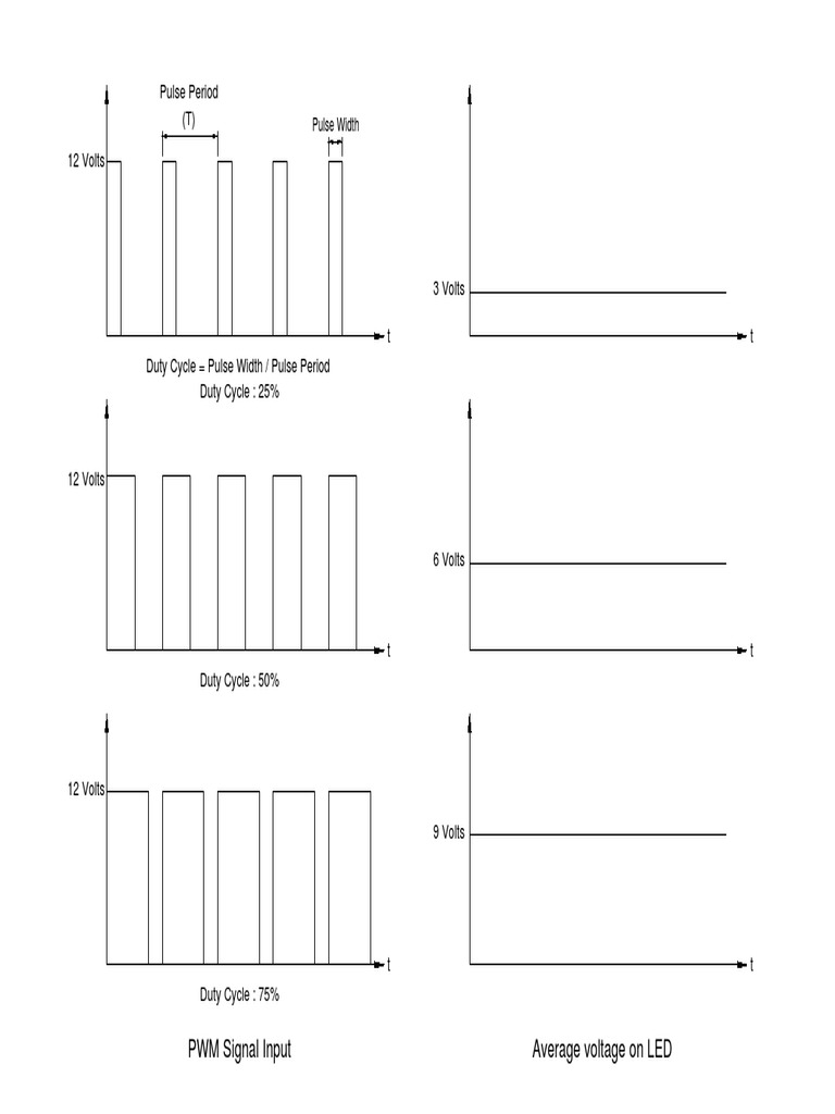 PWM Signal Input Average Voltage On LED: (T) Pulse Period Pulse Width ...